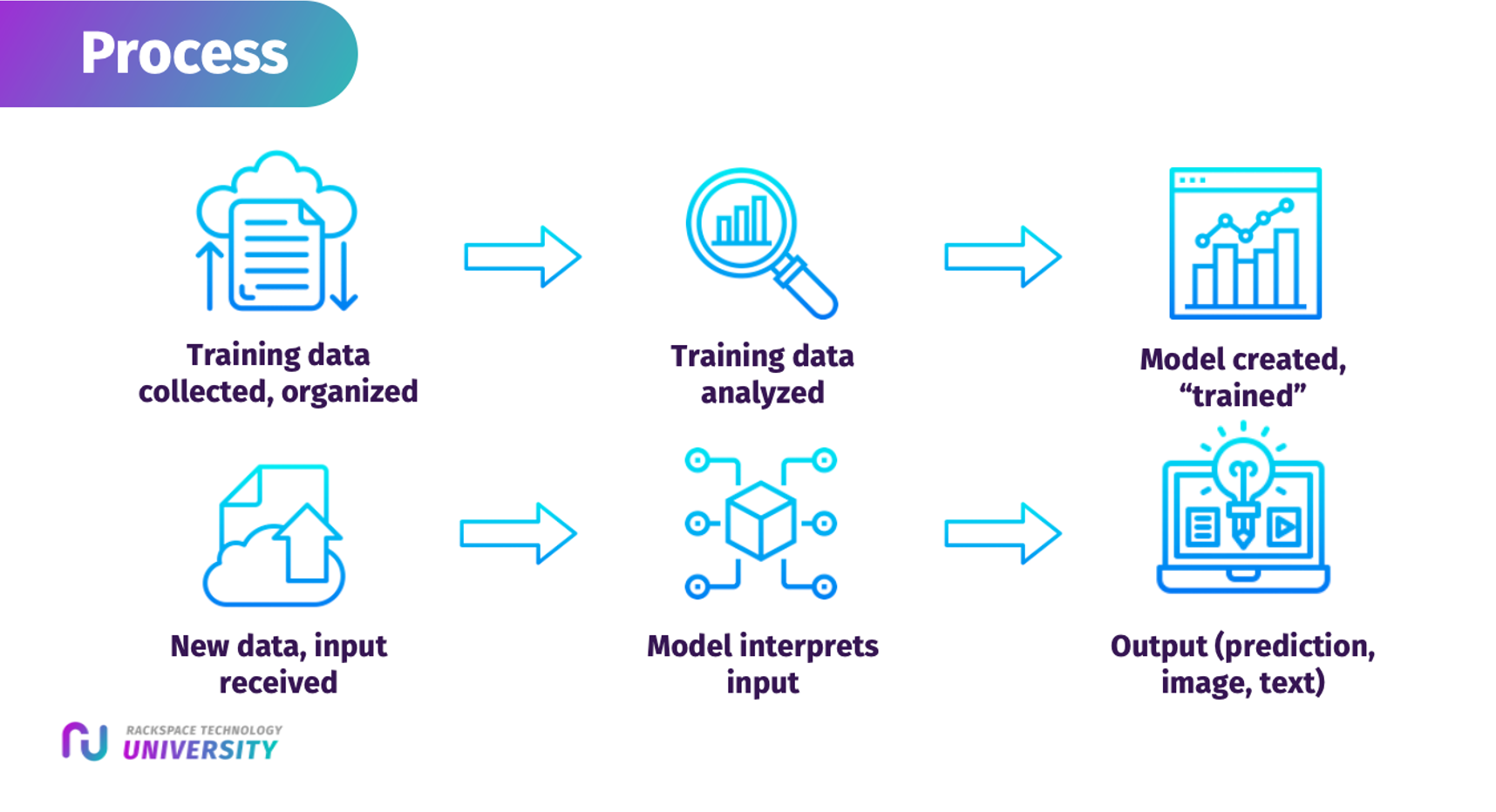 Rackspace Launches AI Ethics Training for Employees - FAIR