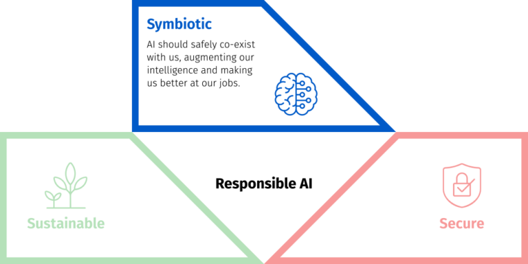 Symbiotic Relationships Between Humans and AI | FAIR