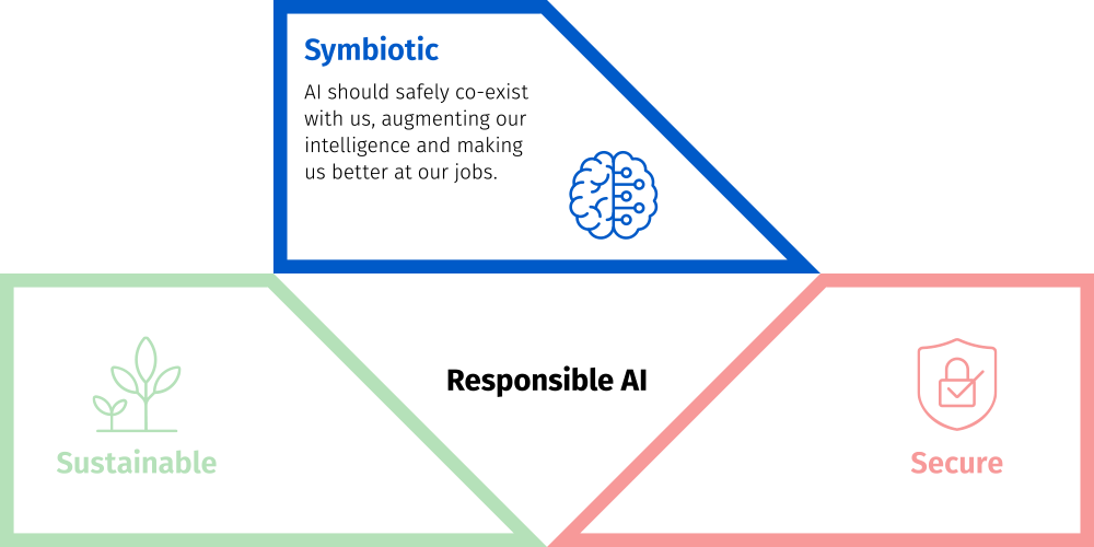 Symbiotic Relationships Between Humans and AI | FAIR